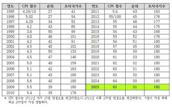 한국 부패인식지수, OECD 38개국 중 22위…국제투명성기구, 2025년 CPI 발표